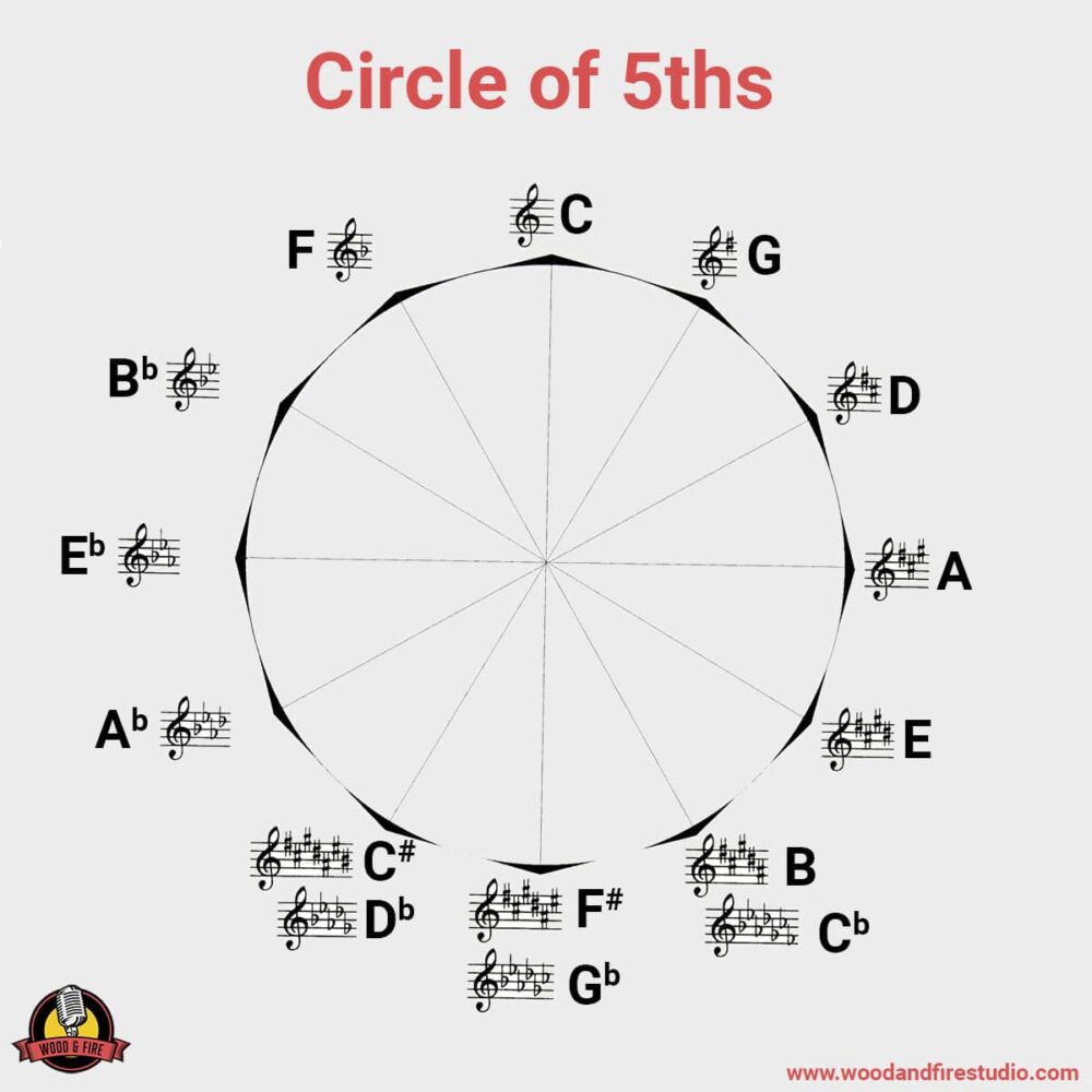 Les 12 gammes majeures expliquées - Wood and Fire