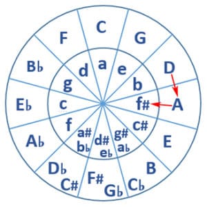 El círculo de quintas: explicación y uso práctico