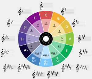 Las tonalidades musicales y sus alteraciones explicadas de forma sencilla