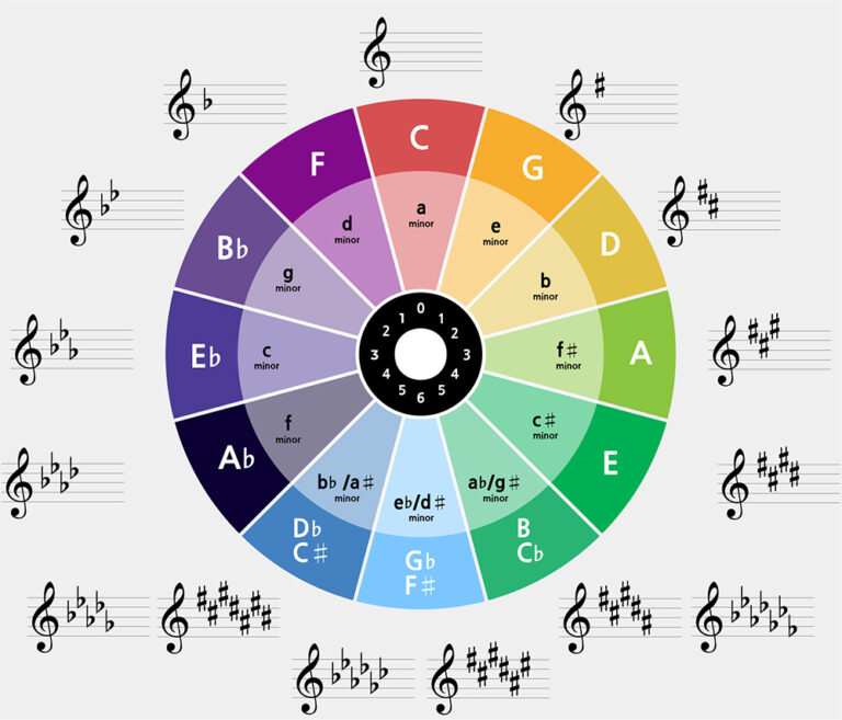De toonaarden van de muziek en hun accidenten eenvoudig uitgelegd