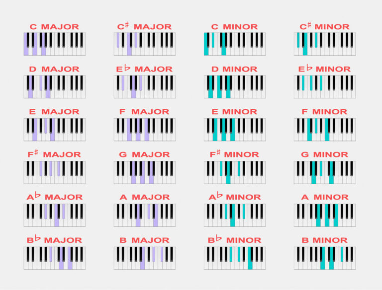 Aprendizaje de acordes: Conceptos básicos