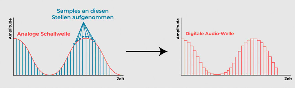 Sampling rate & bit depth explained in simple terms