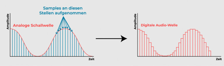 Sampling rate & bit depth explained in simple terms