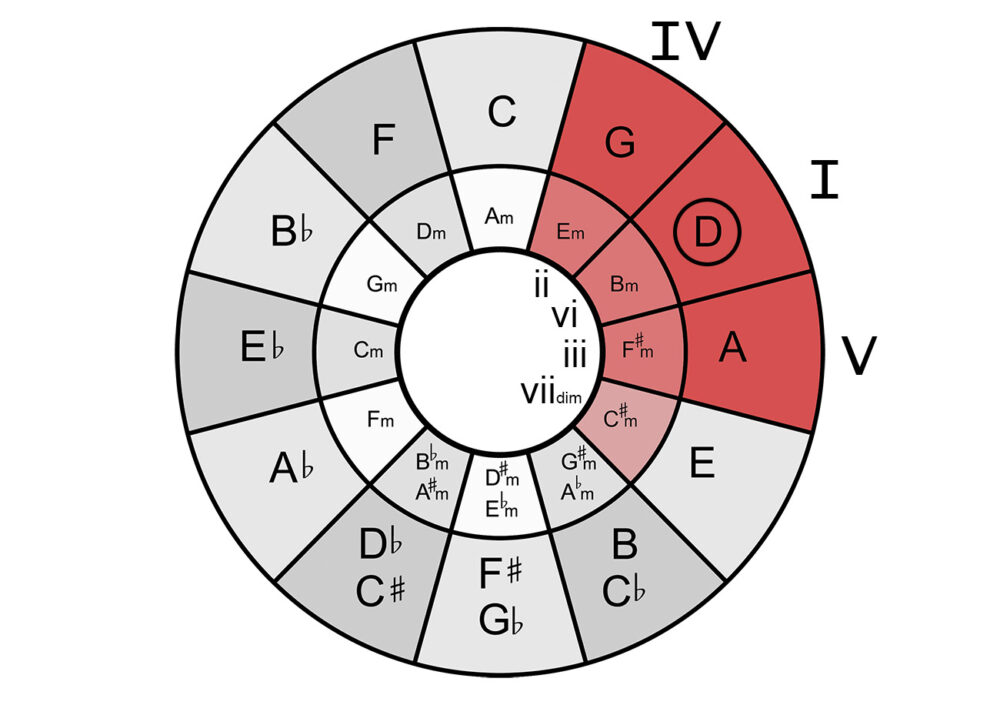 Círculo de quintas: explicación y uso práctico
