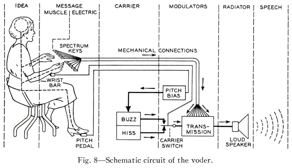 Vocoder: Functionality, history and best models