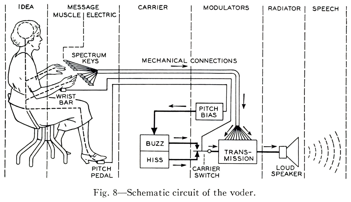 Vocoder: Functionality, history and best models