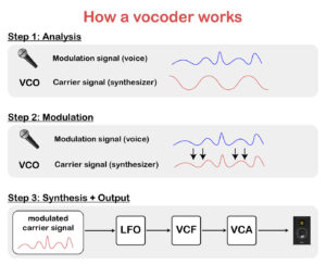 Vocoder: Functionality, history and best models