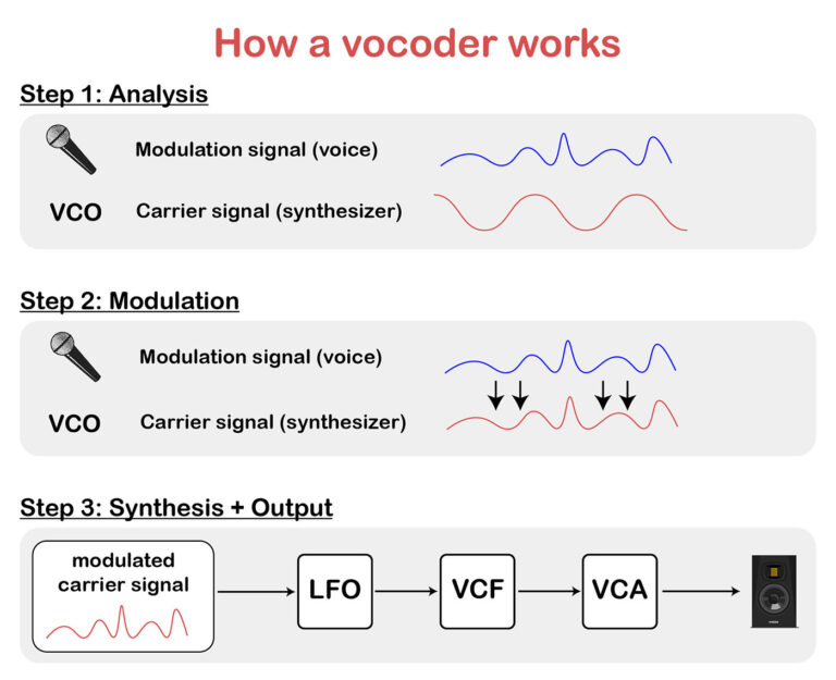 Vocoder: Functionality, history and best models