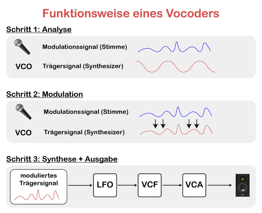 Vocoder: Funcionalidad, historia y mejores modelos