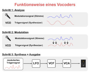 Vocoder: Functionality, history and best models
