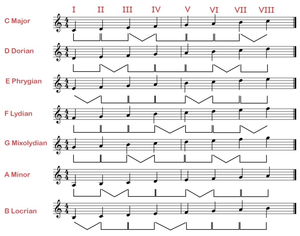 Musical scales: structure, mode, uses and audio examples