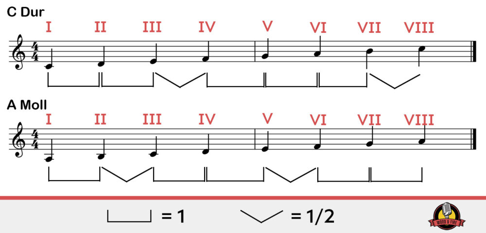 Toonladder: structuur, modus, toepassing en luistervoorbeelden