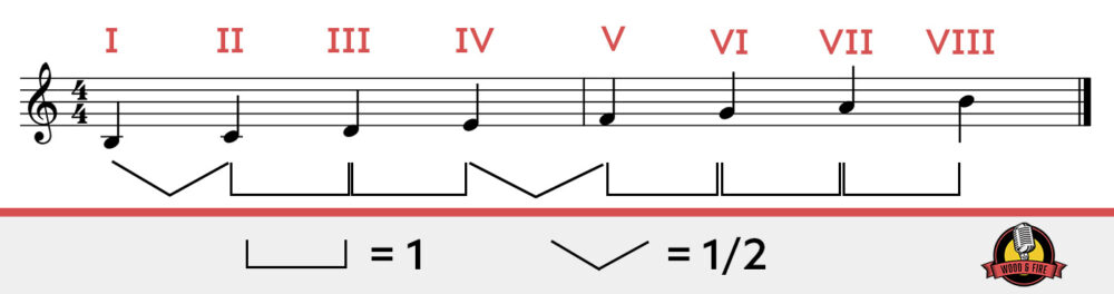 Escalas musicales: estructura, modo, uso y ejemplos de audio