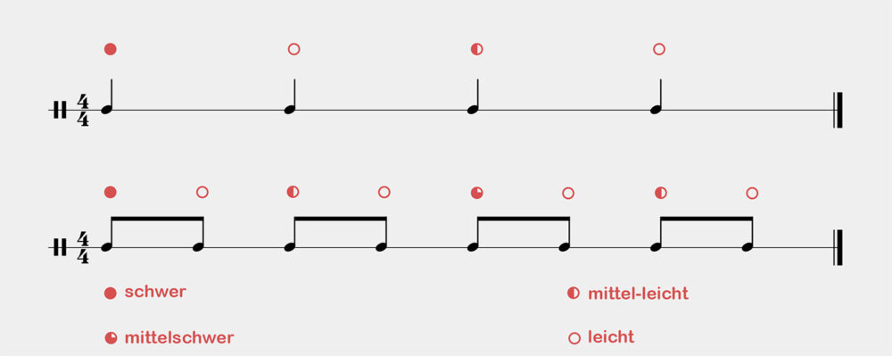 Le rythme (musique) - tout sur la mesure, le mètre et le tempo