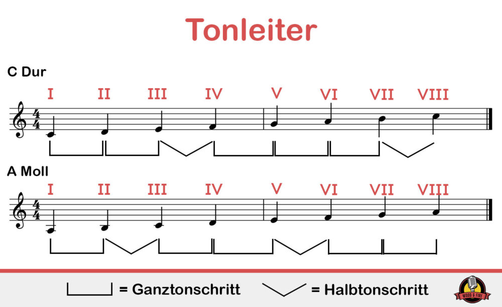 Tonleiter: Aufbau, Modus, Anwendung und Hörbeispiele