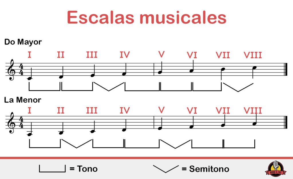 Escalas musicales: estructura, modo, uso y ejemplos de audio