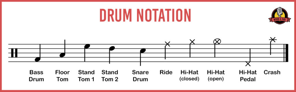 How to read drum notation - Wood and Fire