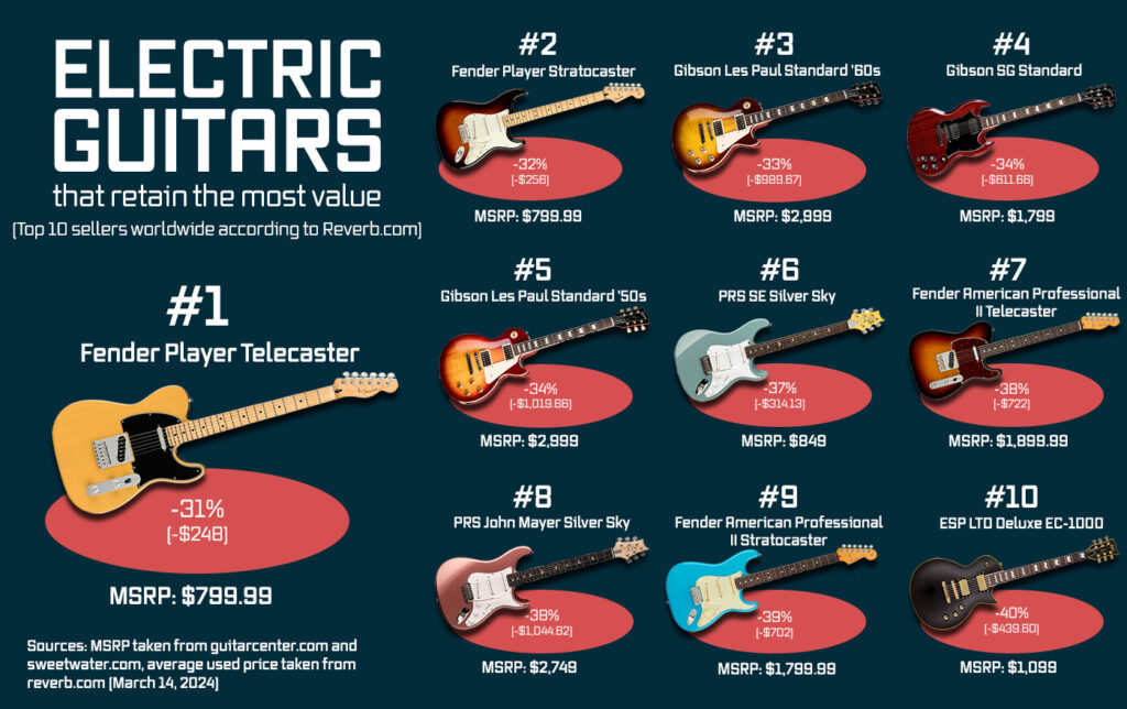 Study: Which electric guitars hold their value the best?